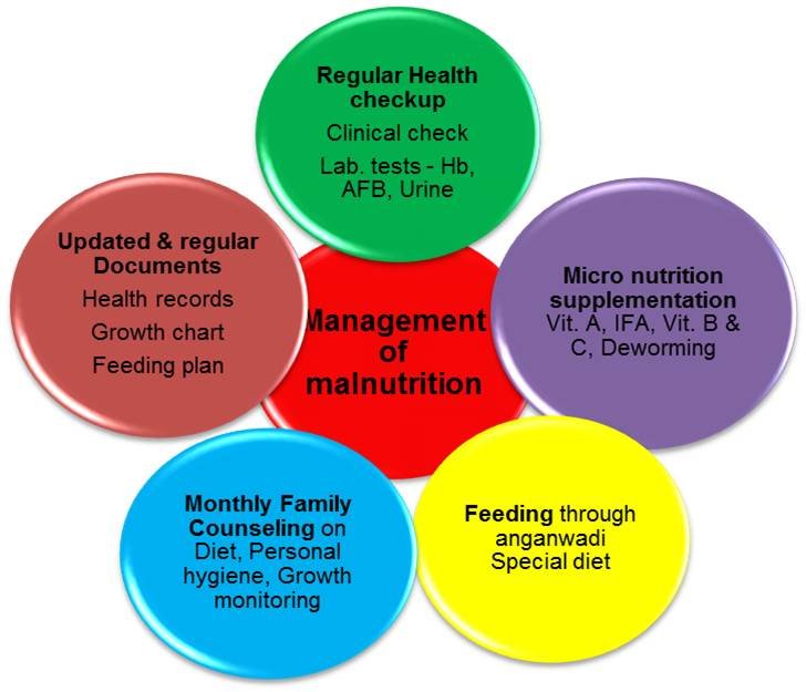 Community responses to mitigate child malnutrition - GlobalGiving